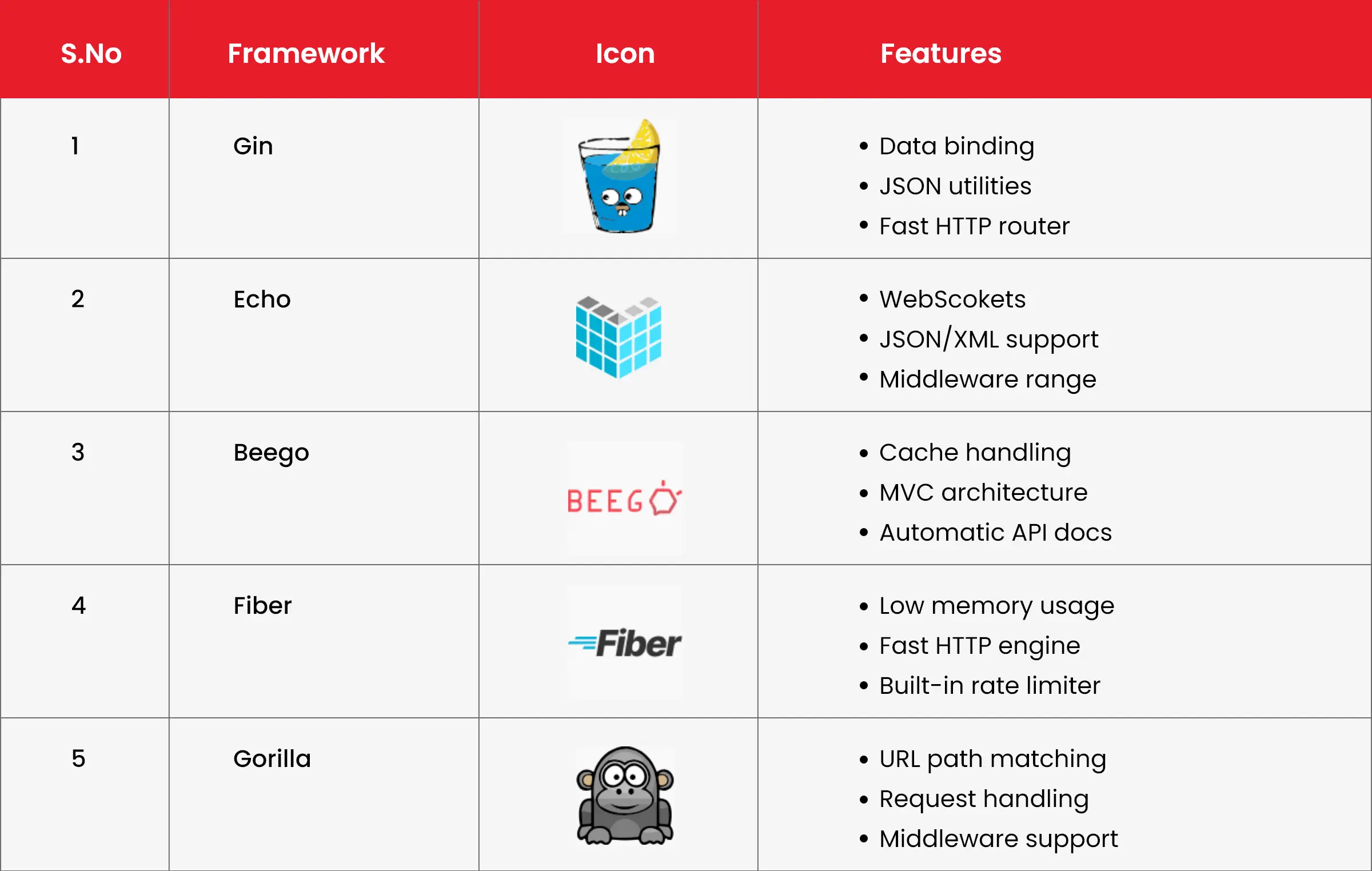 Top 5 Golang Web Frameworks for Outstanding App Development